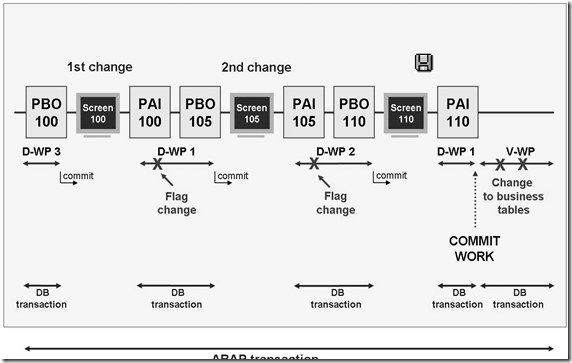 雲端鄉民日記: AS ABAP Process